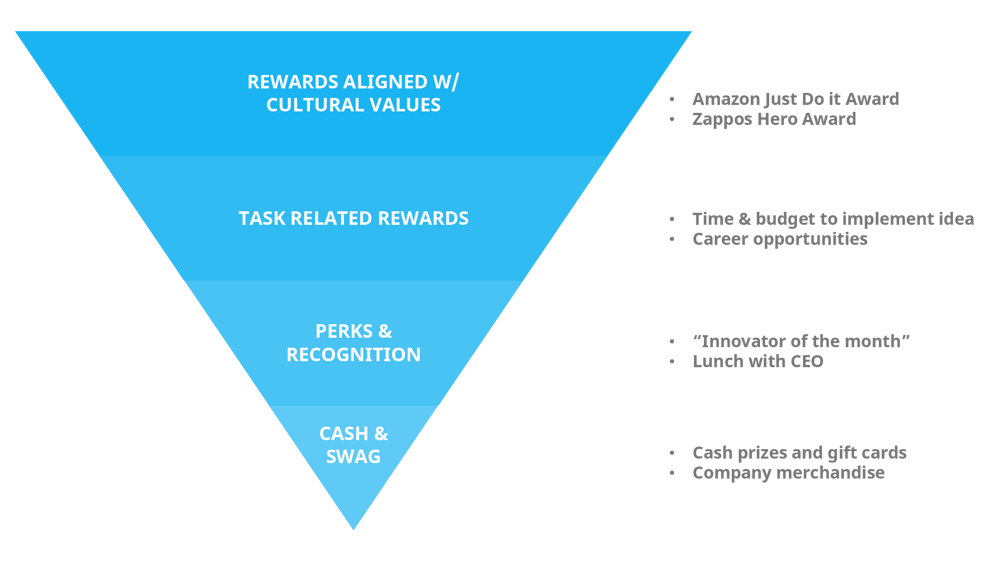 How to Reward Employees in Innovation Programs