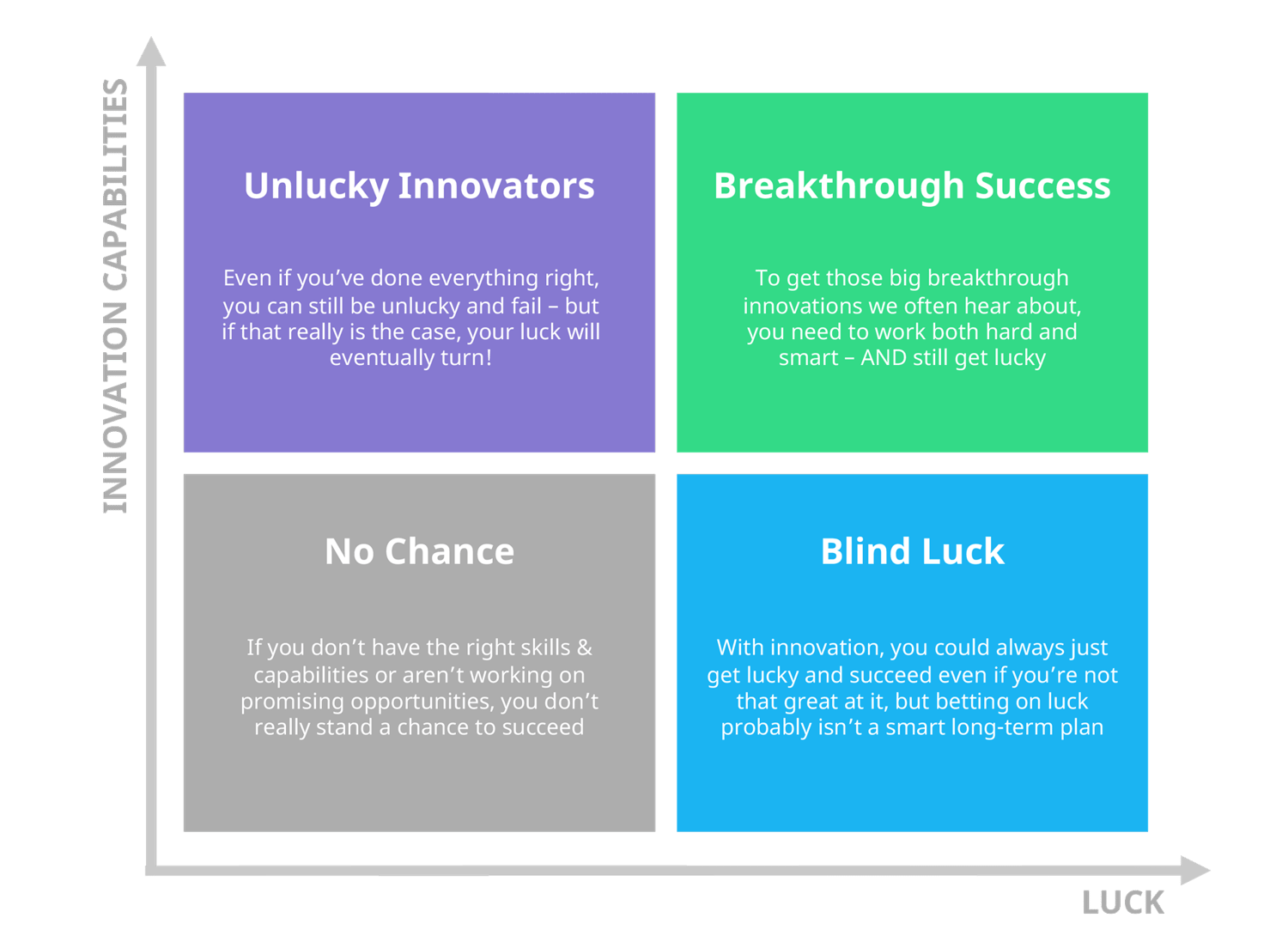 The Roles of Risk and Luck in Innovation