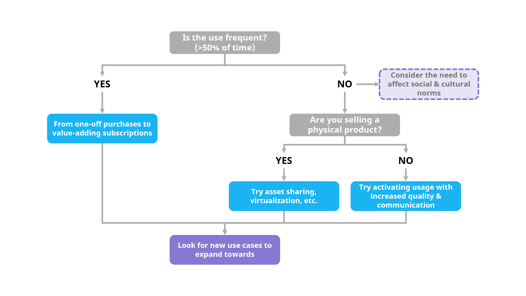 Scaling Innovation – The What, Why, and How