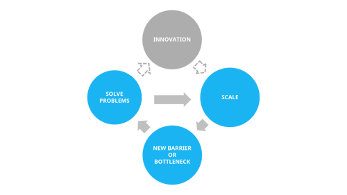 Scaling Innovation – The What, Why, and How