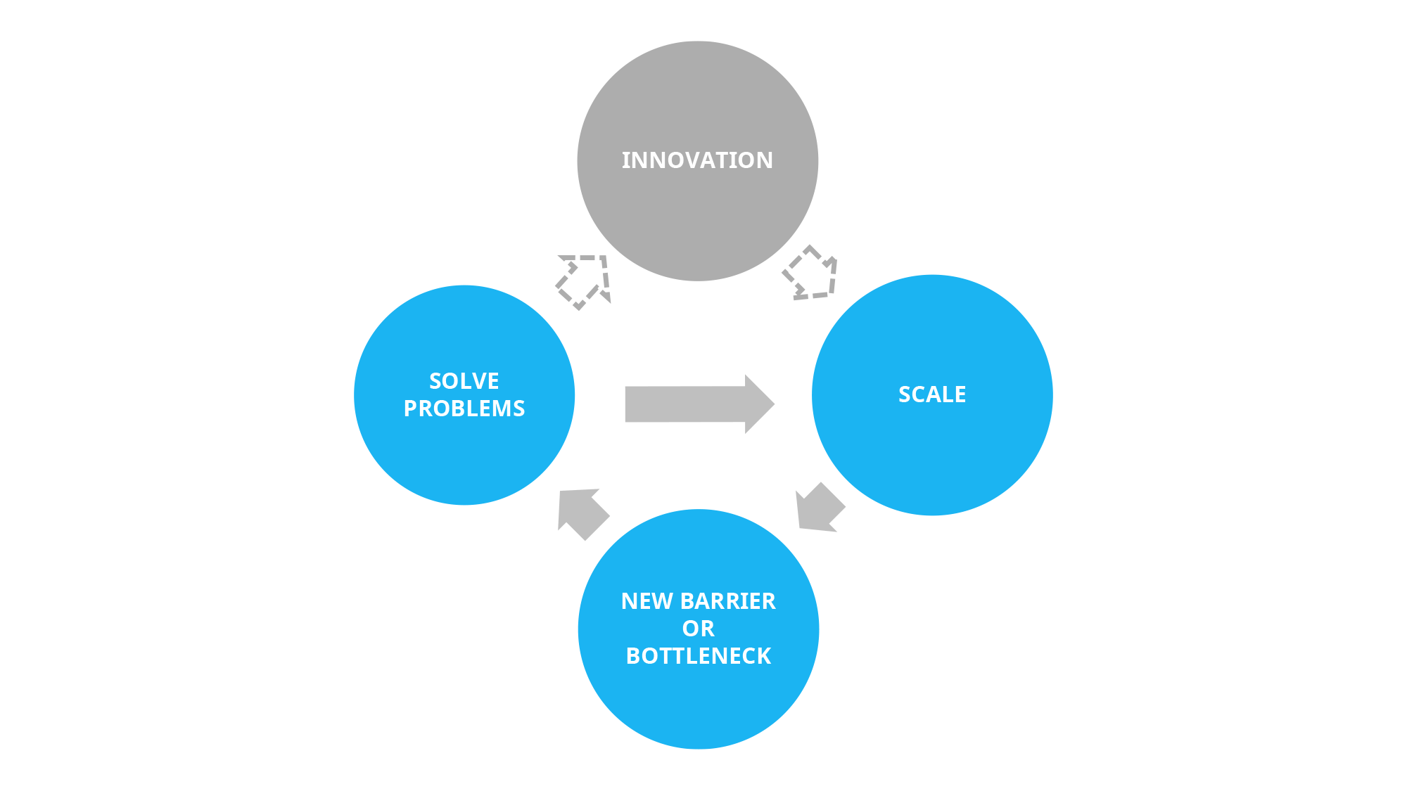 Scaling Innovation – The What, Why, and How