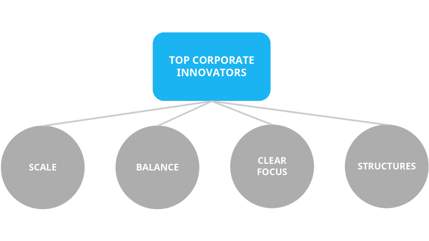 Innovation Maturity Matrix – A Model to Successful Innovation ...