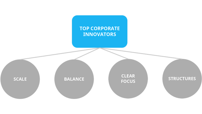 Innovation Maturity Matrix – A Model to Successful Innovation Transformation