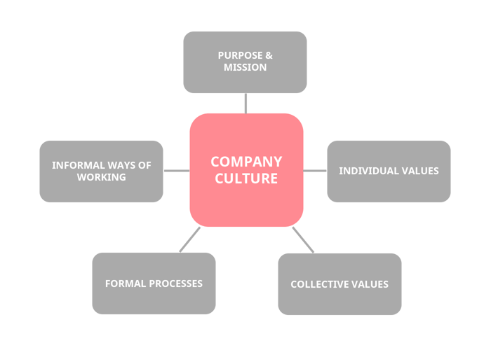 Top-down or Bottom-up – How to Build an Innovative Culture?