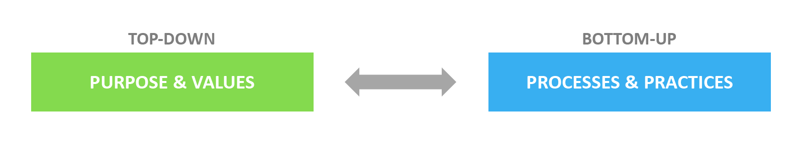 Top-down or Bottom-up – How to Build an Innovative Culture?