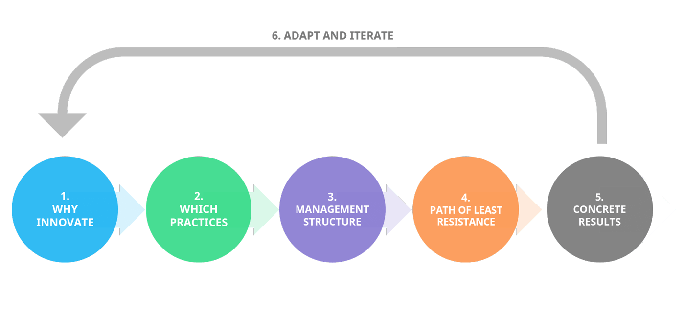 Transforming Corporate Culture with Innovation Practices