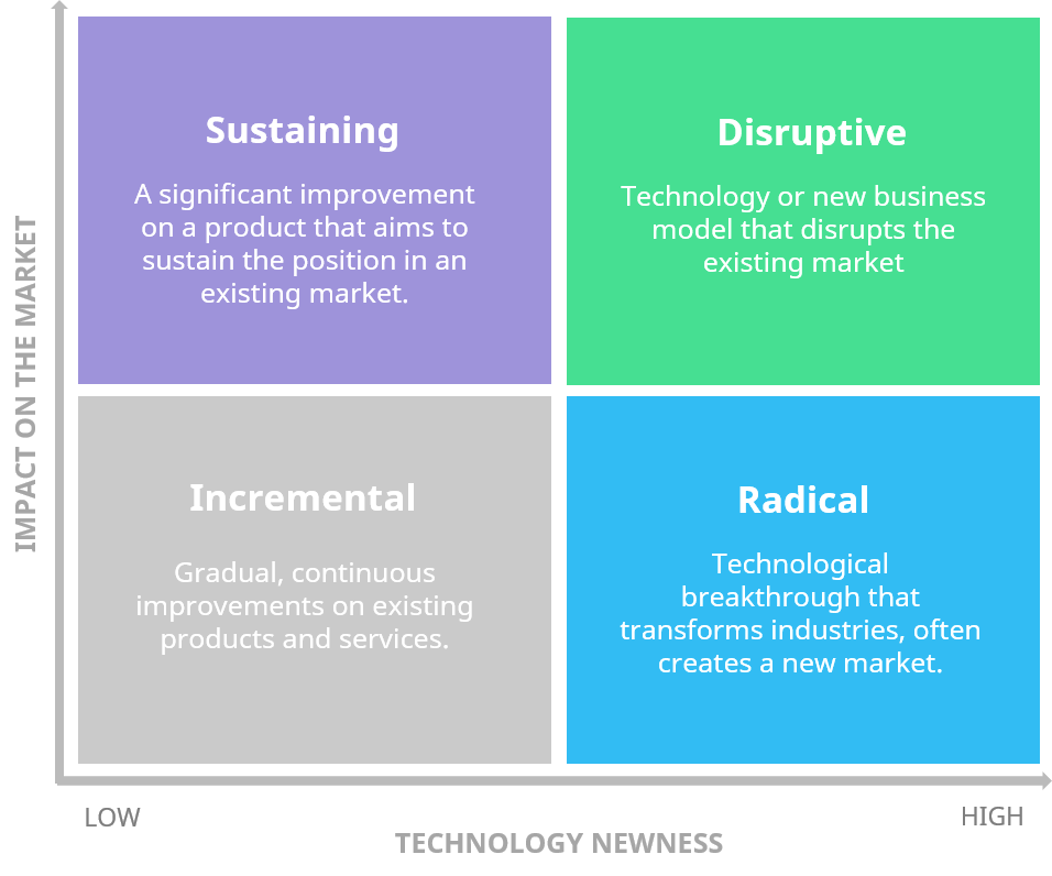 Disruptive Innovation – What is It and How Does It Work?