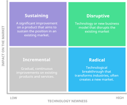 Types of Innovation – The Ultimate Guide with Definitions and Examples