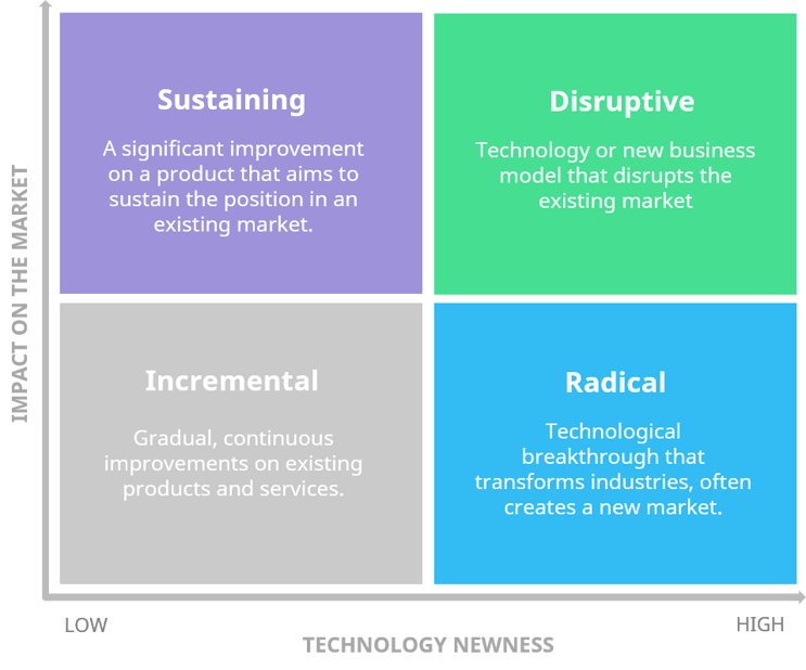 Types of Innovation – The Ultimate Guide with Definitions and Examples