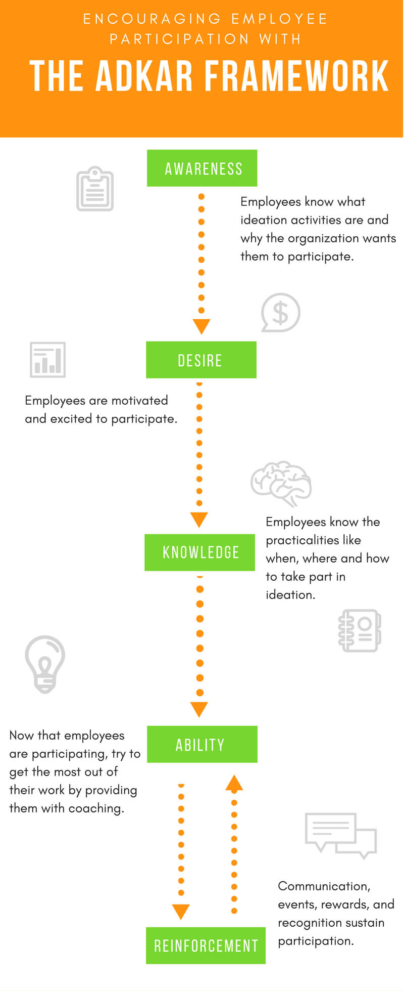 Encouraging Active Employee Participation – The ADKAR Framework