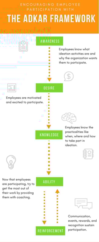 Encouraging Active Employee Participation – The ADKAR Framework