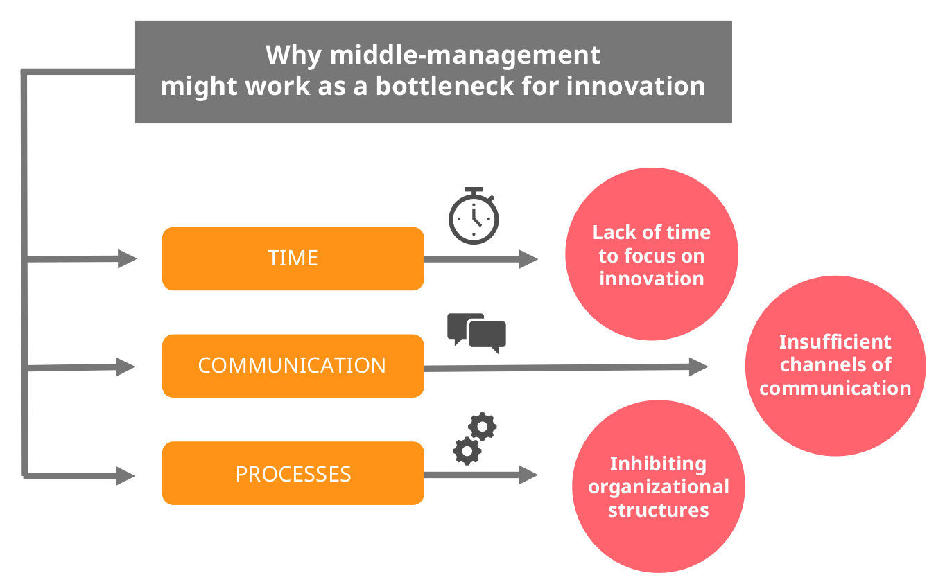 The Role of Middle Management in Innovation