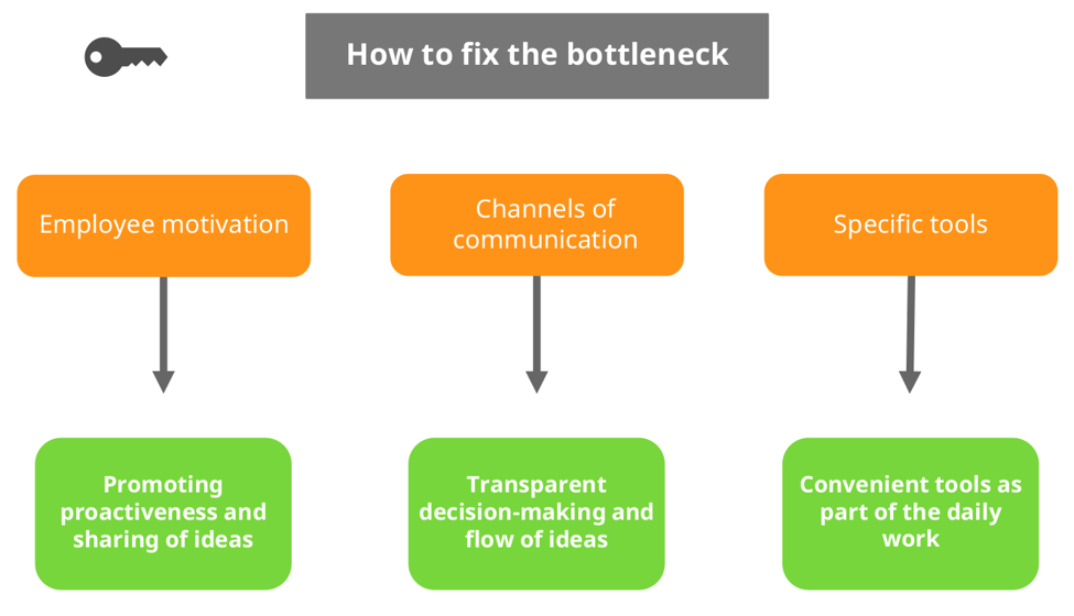 The Role of Middle Management in Innovation