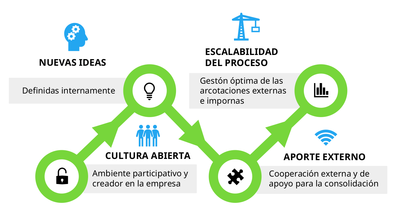 Gestión de la innovación - Claves al éxito