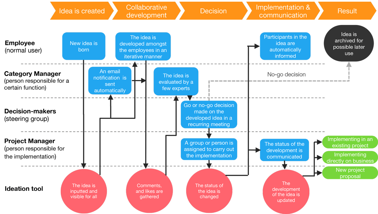Idea evaluation – What is it and how should one do it?