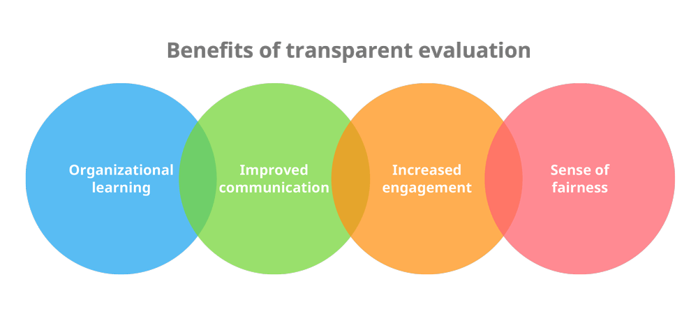 Idea evaluation – What is it and how should one do it?