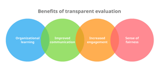 Idea evaluation – What is it and how should one do it?