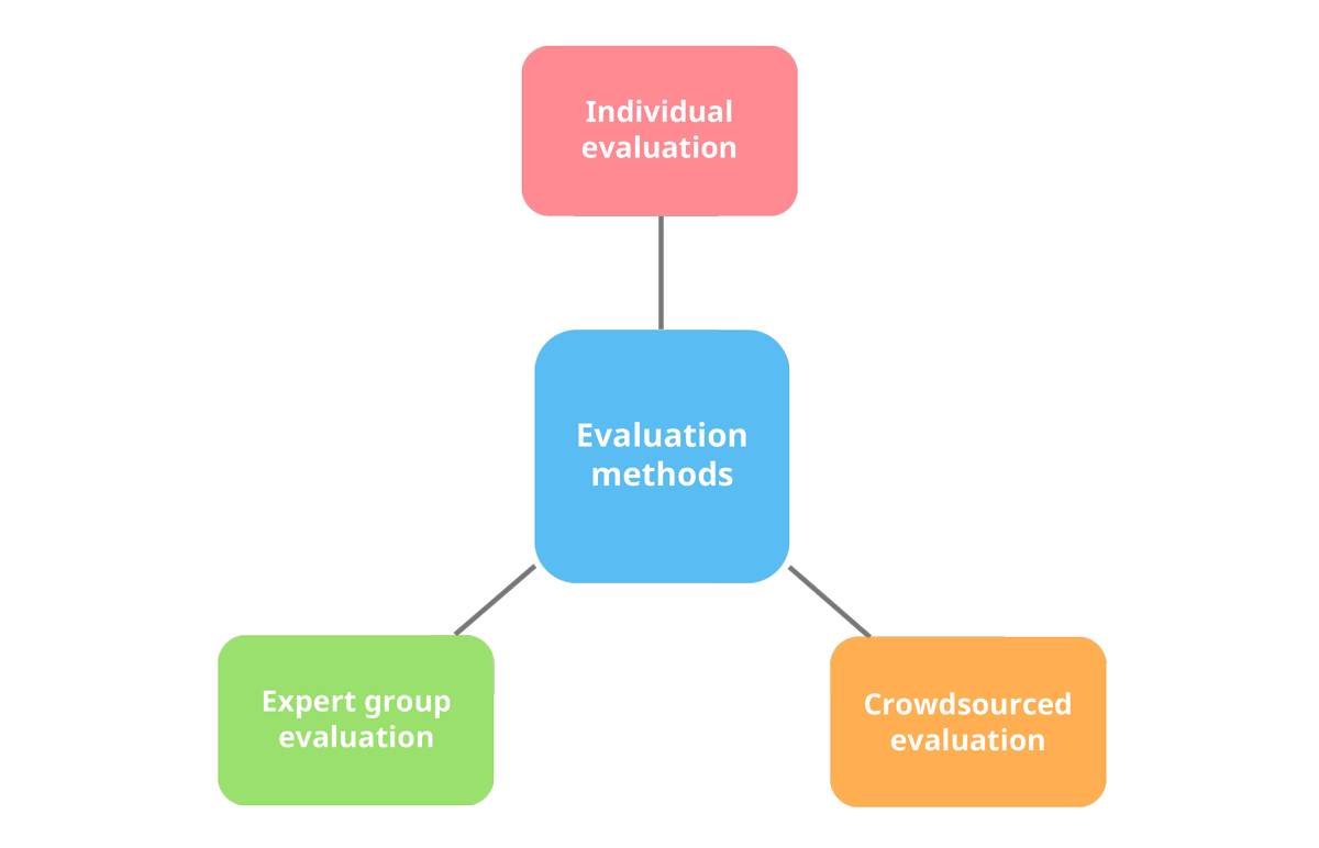 Idea evaluation – What is it and how should one do it?