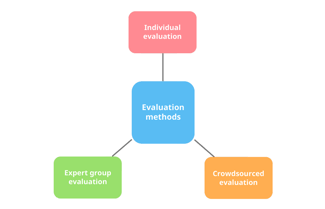 Idea evaluation – What is it and how should one do it?