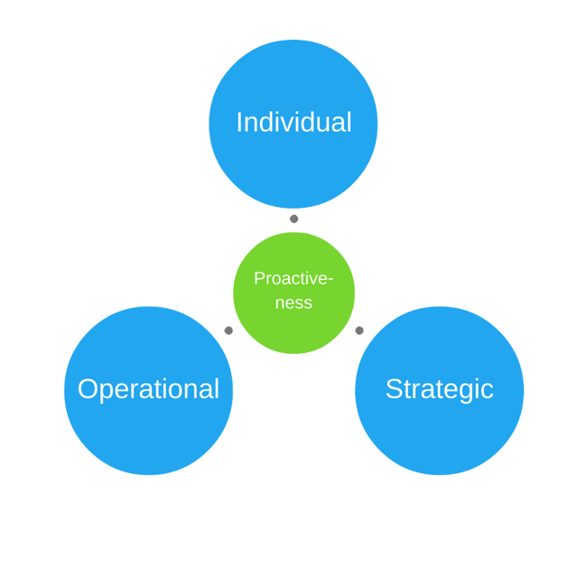 Business Benefits of Employee Proactiveness and Strategic Thinking