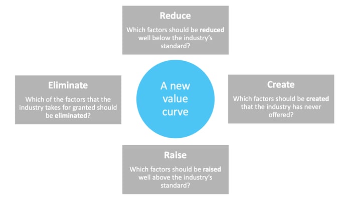 What is Value Innovation and Why Does It Matter?