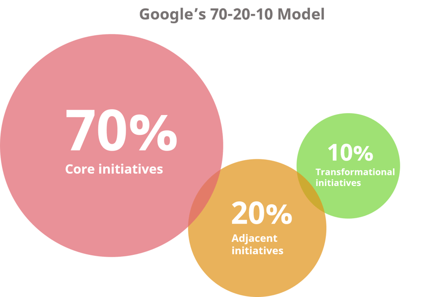 6 Best Practices and Key Success Factors for Innovation Management