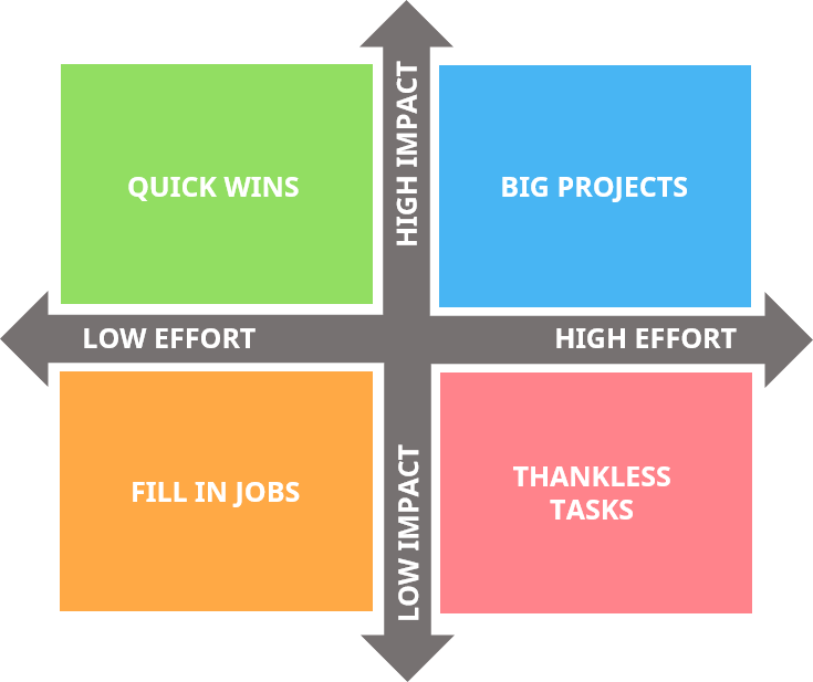 Idea Prioritization – How to Succeed?