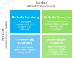 How to Manage Disruptive Innovation: Introducing the Innovation Matrix