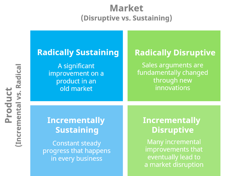 How to Manage Disruptive Innovation: Introducing the Innovation Matrix