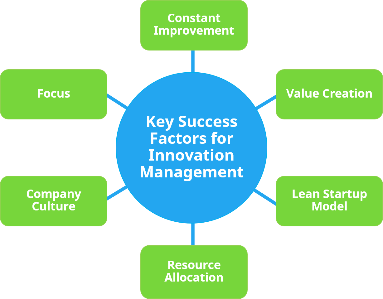 6 Best Practices and Key Success Factors for Innovation Management