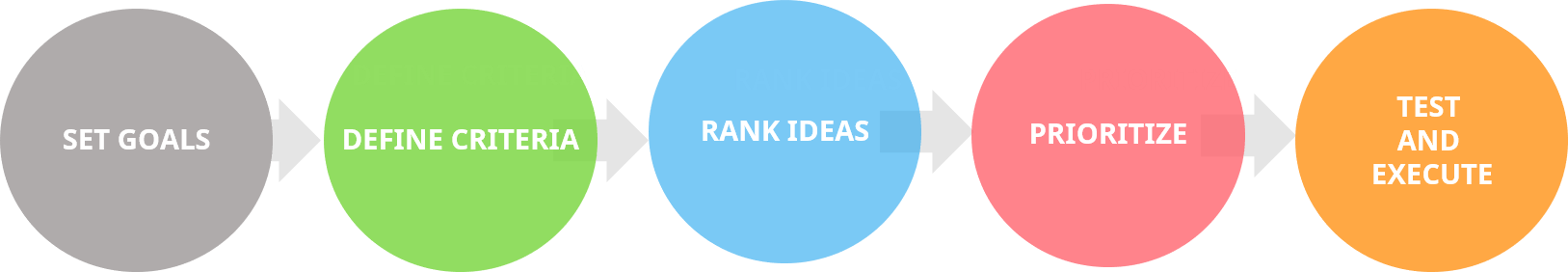 Idea Prioritization – How to Succeed?