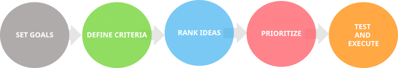 Idea Prioritization – How to Succeed?