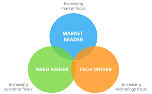Innovation Strategy – What is it and how to develop one?